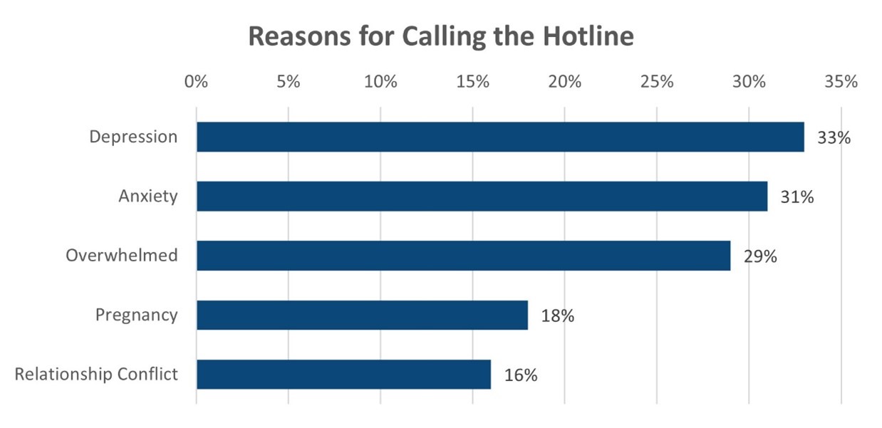 Celebrating One Year of the National Maternal Mental Health Hotline | MCHB